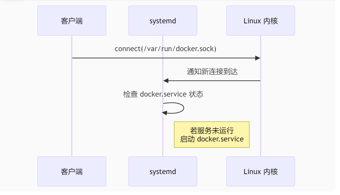 当 Docker 未运行，你却还能连接：揭秘 systemd 的 Socket 激活魔法_stopping 'docker.service', but its triggering unit ...