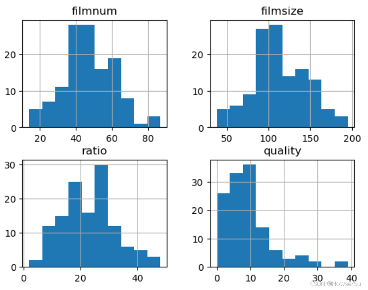 Python数据分析实验2：基于线性回归的电影数据预测分析电影数据分析回归二 实验报告 Csdn博客