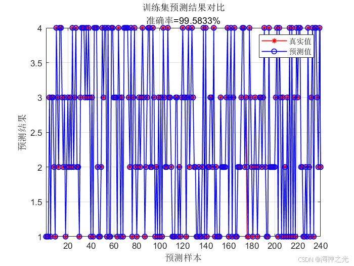 【超强组合】基于matlab蝠鲼觅食算法MRFO-BP-Adaboost数据分类预测【含Matlab源码 8140期】-CSDN博客