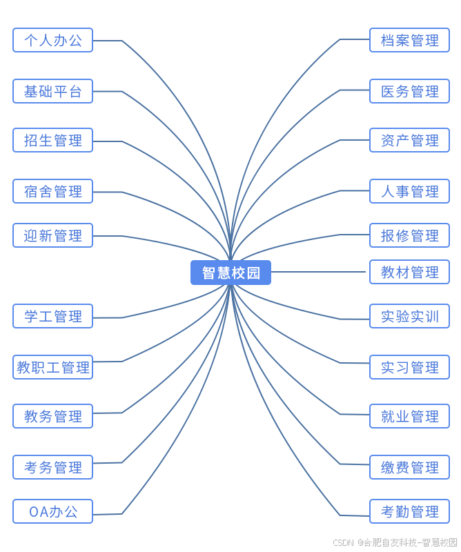 基于 Java 实现的 迎新管理系统” 在成都高校的应用迎新扫码报到如何实现java Csdn博客