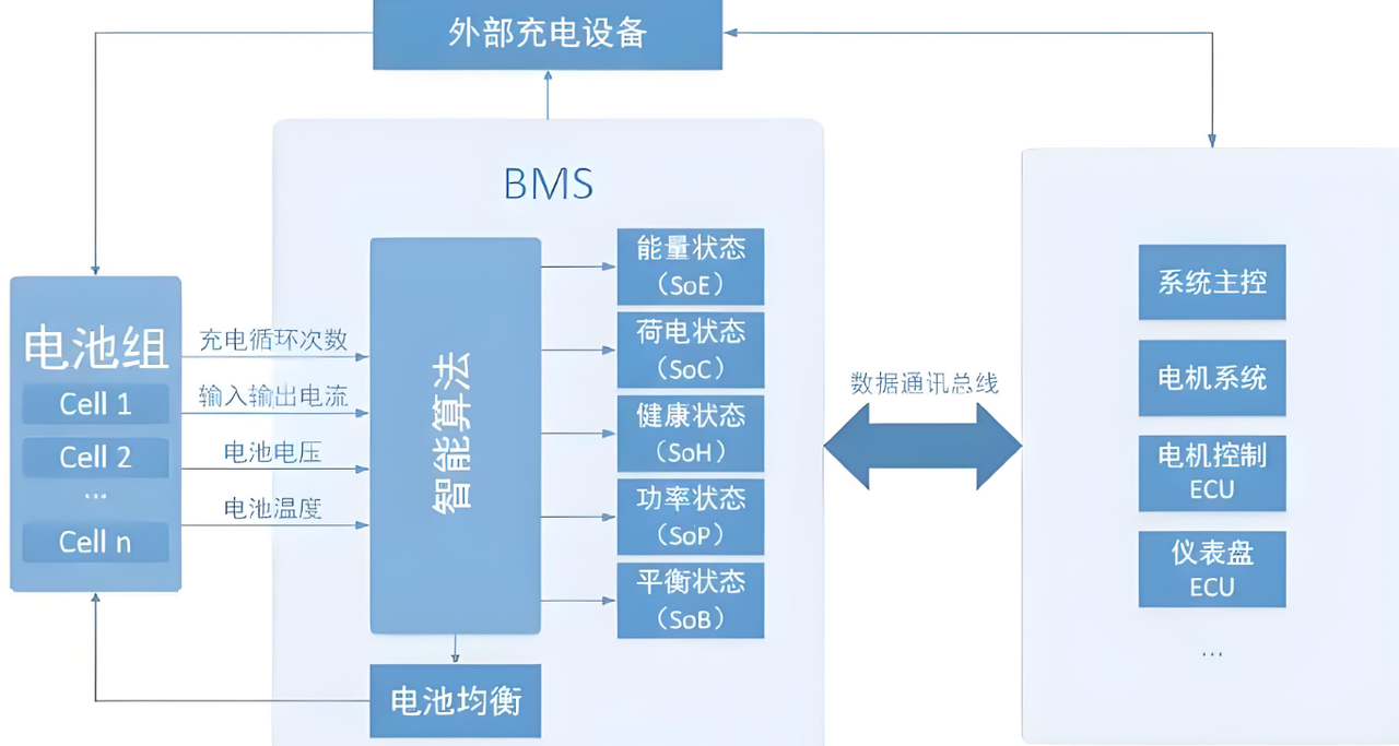 新能源汽车 BMS 介绍_汽车bms-CSDN博客