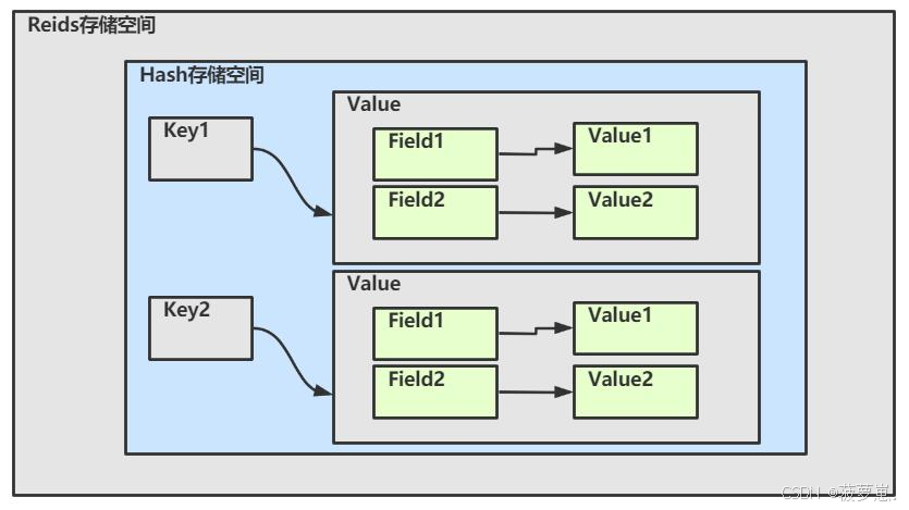 redis常用指令-set、hash、Zset_redis hash set-CSDN博客