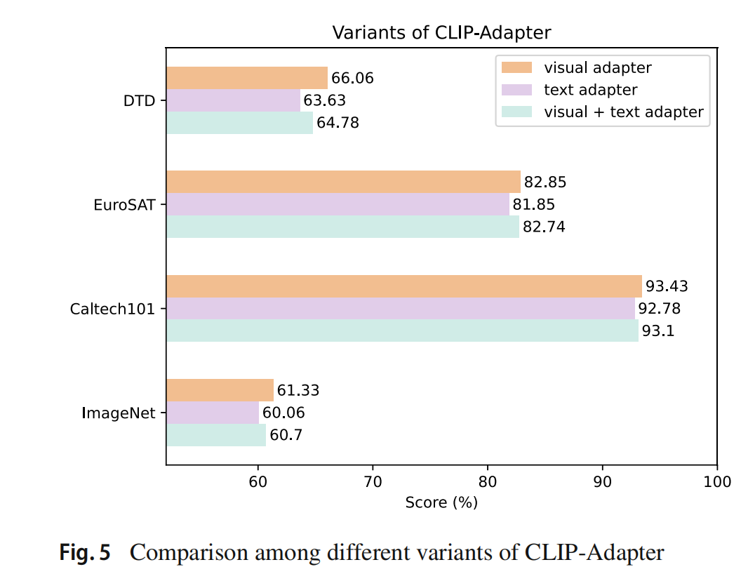 论文阅读|IJCV 2024|视觉语言融合|CLIP-Adapter: Better Vision-Language Models with Feature Adapters-CSDN博客