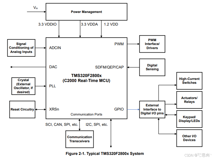 TMS320F280039系列文章之第二章 最小系统组成及Boot启动模式-CSDN博客