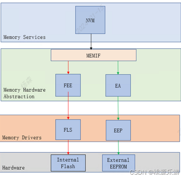 FEE模块总结_fee block结构-CSDN博客