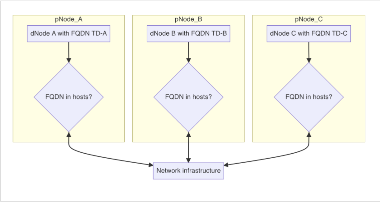 如何彻底搞懂 TDengine 中的 FQDN 概念？_tdengine fqdn-CSDN博客
