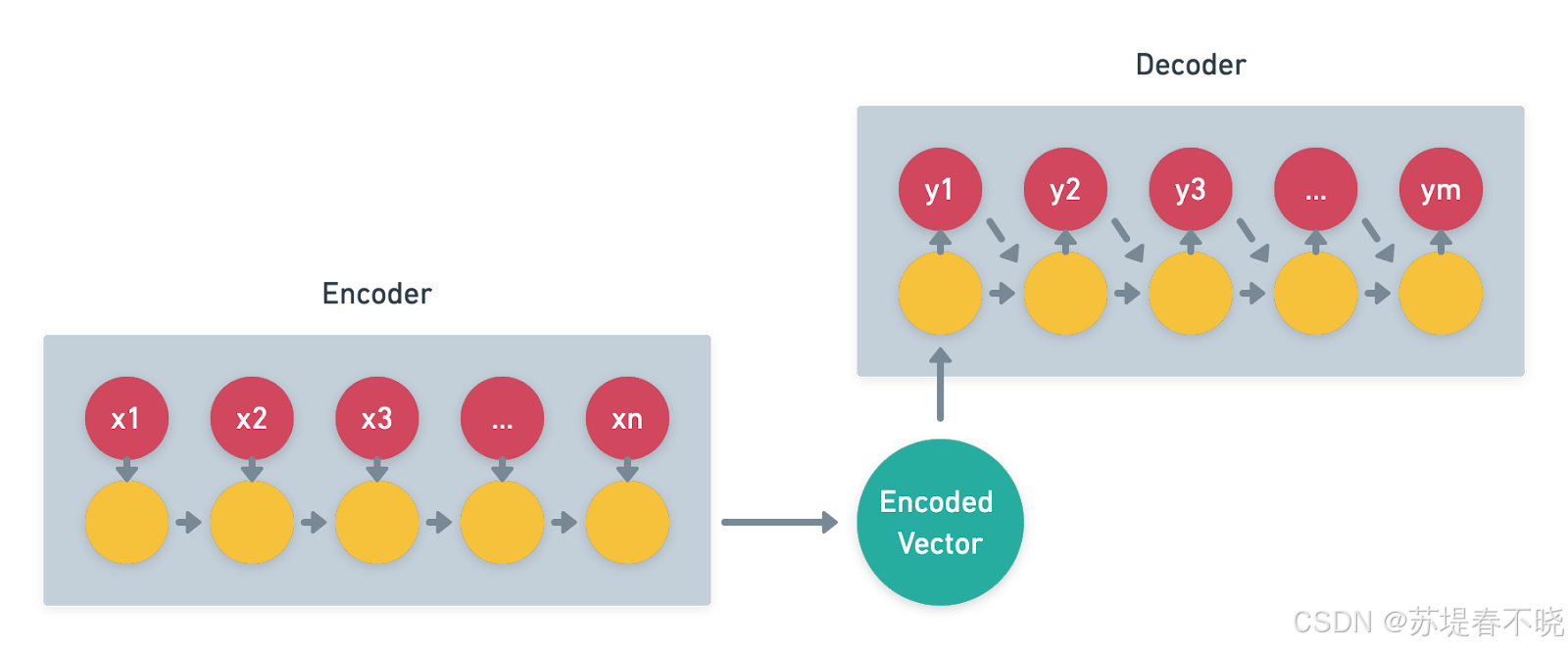 【NLP】《The Evolution of NLP: Understanding RNNs, Seq2Seq, and Attention ...