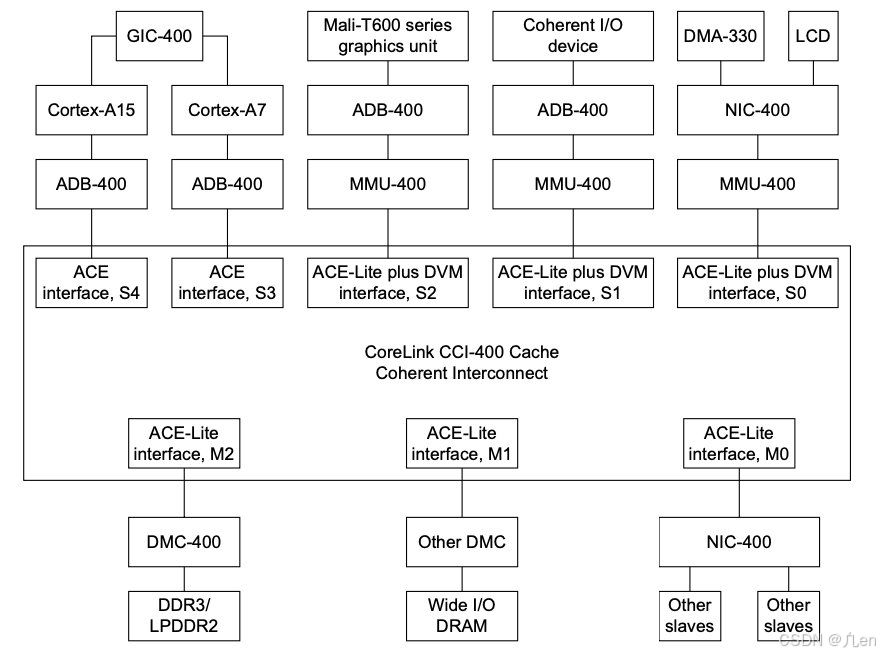 CCI-400 cache一致性控制器_arm corelink cci-400-CSDN博客