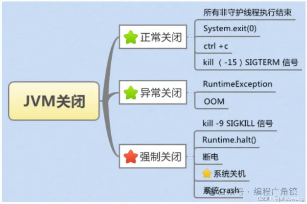 JVM参数调优总结 -Xms -Xmx -Xmn -Xss-CSDN博客