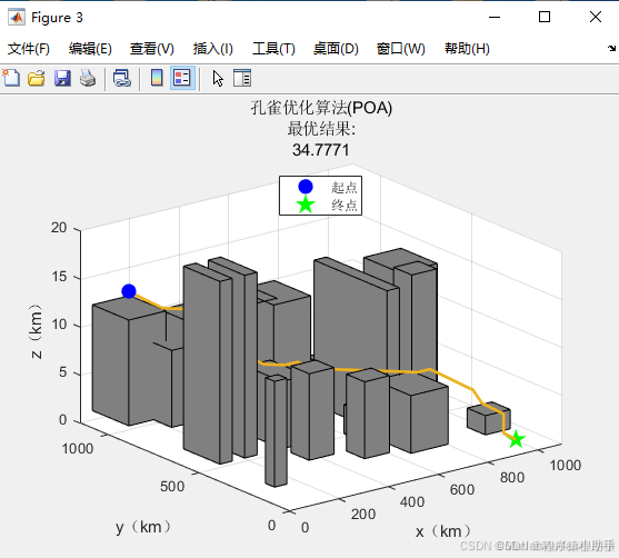 【MATLAB源码-第240期】基于matlab的孔雀优化算法(POA)无人机三维路径规划，输出做短路径图和适应度曲线.-CSDN博客