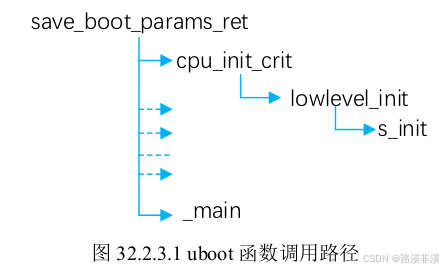 U-Boot启动流程详解_uboot启动流程-CSDN博客