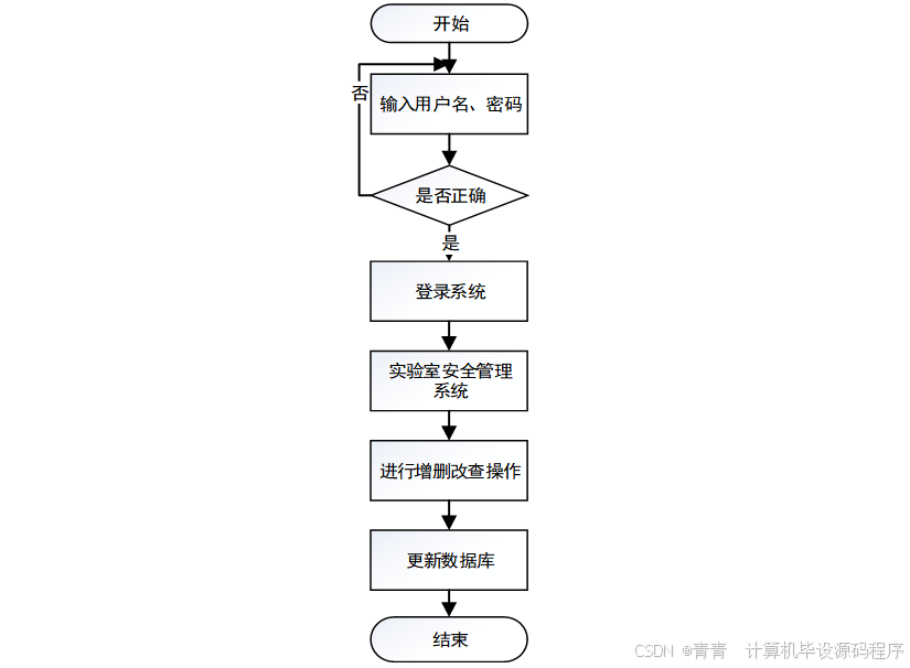 计算机毕业设计springboot基于java的实验室安全管理系统 基于java与spring Boot的实验室安全管理平台设计与实现 利用spring Boot与java构建高效实验室安全