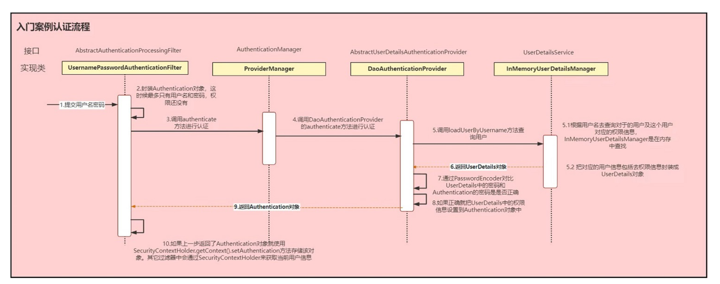 SpringSecurity02——登录成功后缓存用户信息到redis、携带token，访问目标方法、退出登录、权限控制、授权数据库、权限控制相关的注解_springsecurity登录成功后 ...