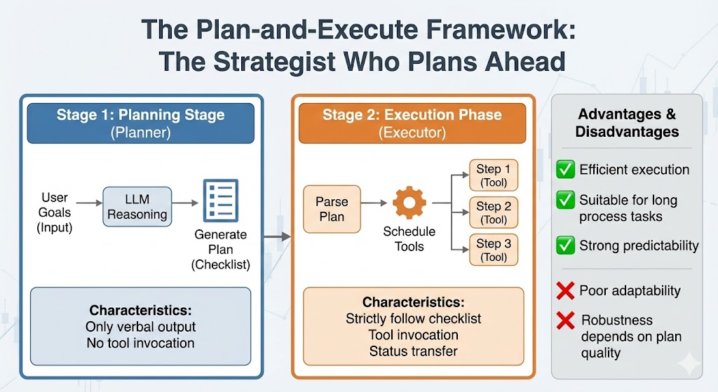 【Agent 核心架构】深度解析主流执行逻辑：ReAct 与 Plan-and-Execute-CSDN博客
