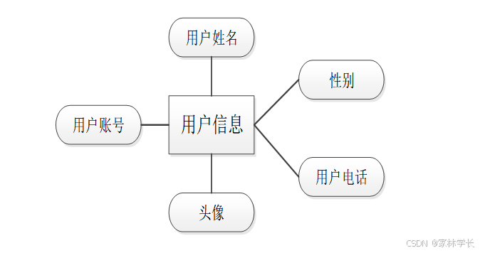 计算机毕业设计springboot家居管理平台 基于spring Boot的智能家居控制系统开发 Spring Boot驱动的智能家庭管理解决方案springboot控制智能插座 Csdn博客