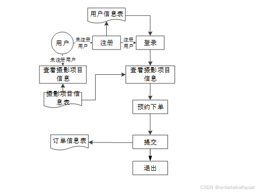 SSM写真馆在线管理系统-计算机设计毕业源码77939-CSDN博客