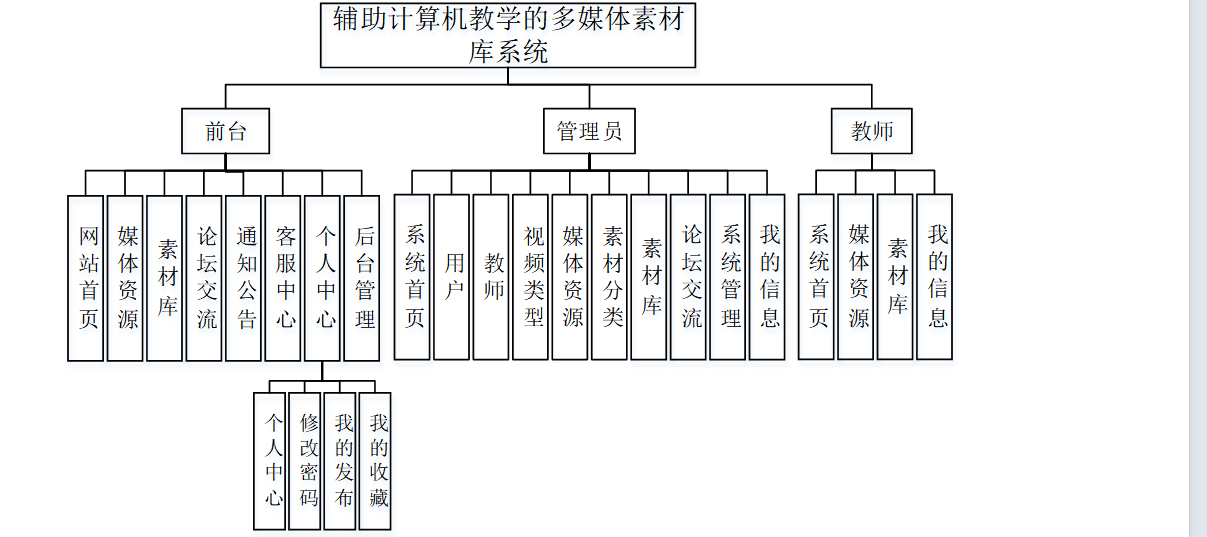 基于数据可视化大屏javavue的辅助计算机教学的多媒体素材库系统设计和实现源码lw部署讲解大数据模型可视化 Java配合vue Csdn博客