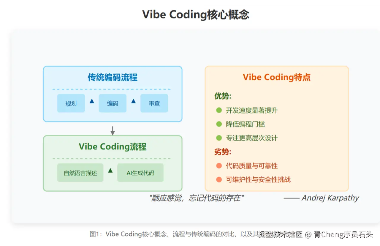 Prompt Engineering vs Vibe Coding vs Context Engineering_vibe coding和context engineering-CSDN博客