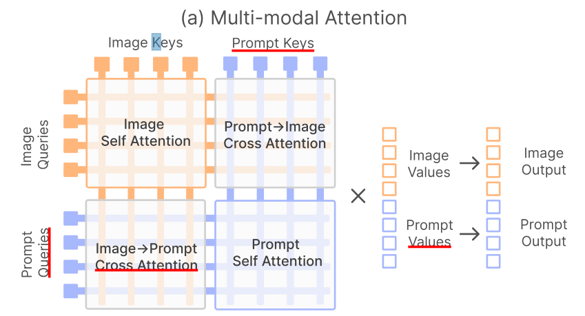 Flux 中的 cross-attention / mm-attention / joint-attention 详解，附代码和图片参考_mm ...