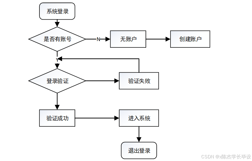 计算机毕业设计基于web的在线视频网站设计与实现 基于web的视频点播平台开发与实践 网络视频播放系统的设计与实现基于web的影视网页设计系统 Csdn博客