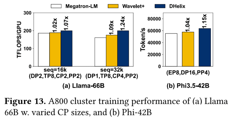 LLM 训练中的 Overlap 优化（四）MicroSoft DeepSpeed-Domino、中科大 DHelix-CSDN博客