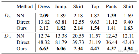 GarmentNets: Category-Level Pose Estimation for Garments via Canonical Space Shape Completion ...