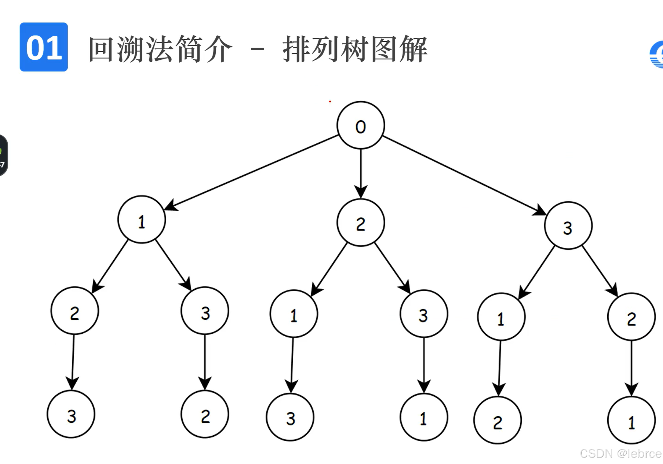 DFS(深度优先搜索)&回溯法_回溯法和dfs-CSDN博客