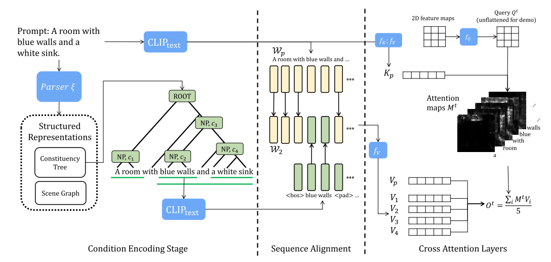 Training-free structured diffusion guidance for compositional text-to-image synthesis-CSDN博客