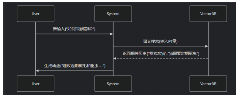 LangChain最详细教程之Memory_langchain使用教程-CSDN博客