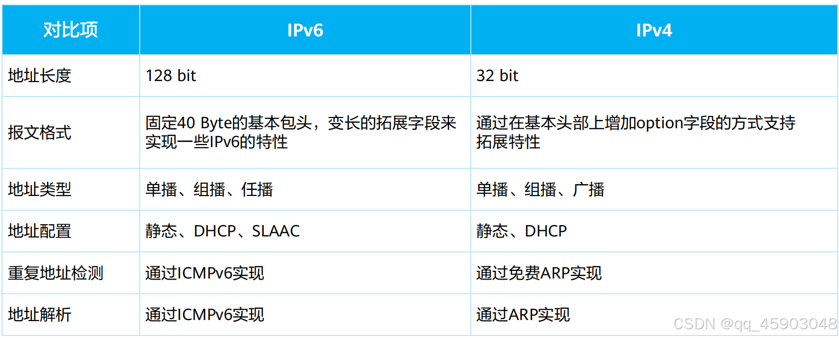 HCIA-Datacom 19. IPv6基础_ipv6 ula-CSDN博客