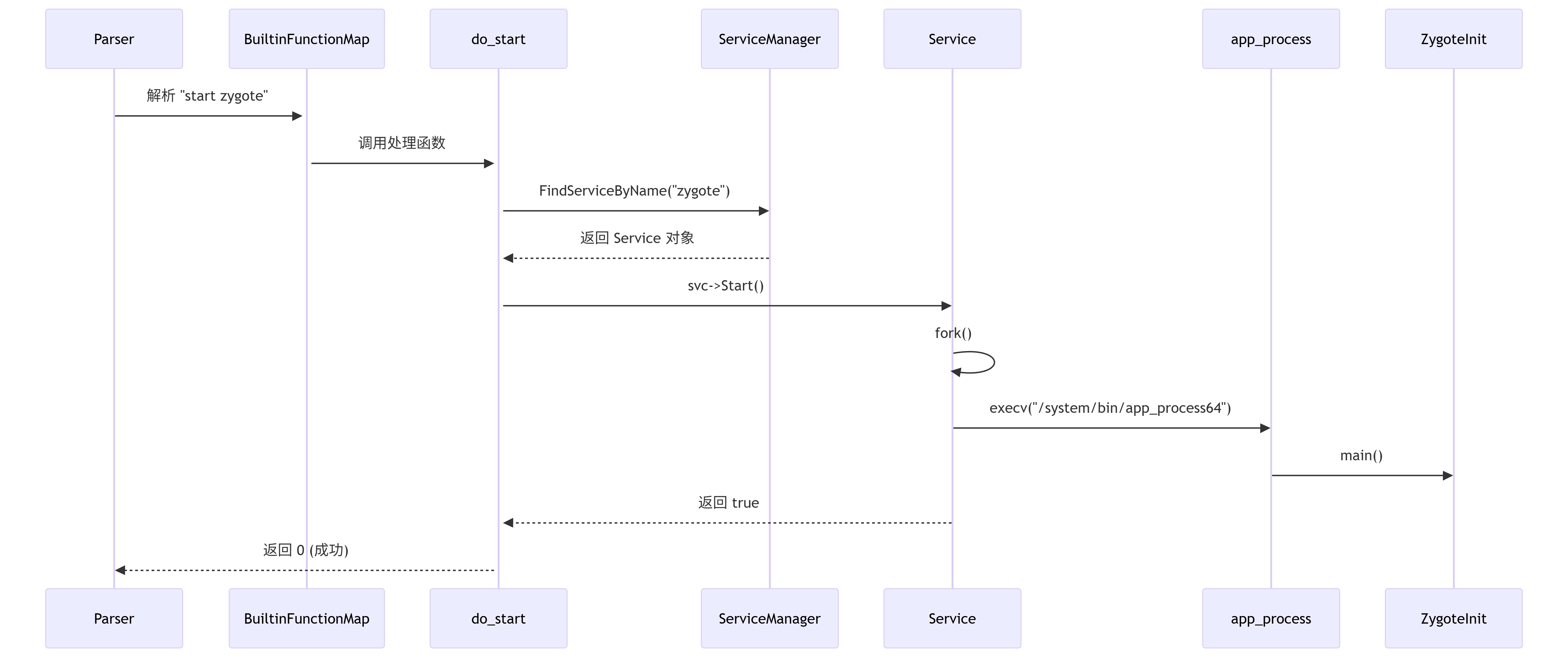 Zygote进程启动流程分析（全网最详细、最直白的讲解，没有之一）-CSDN博客