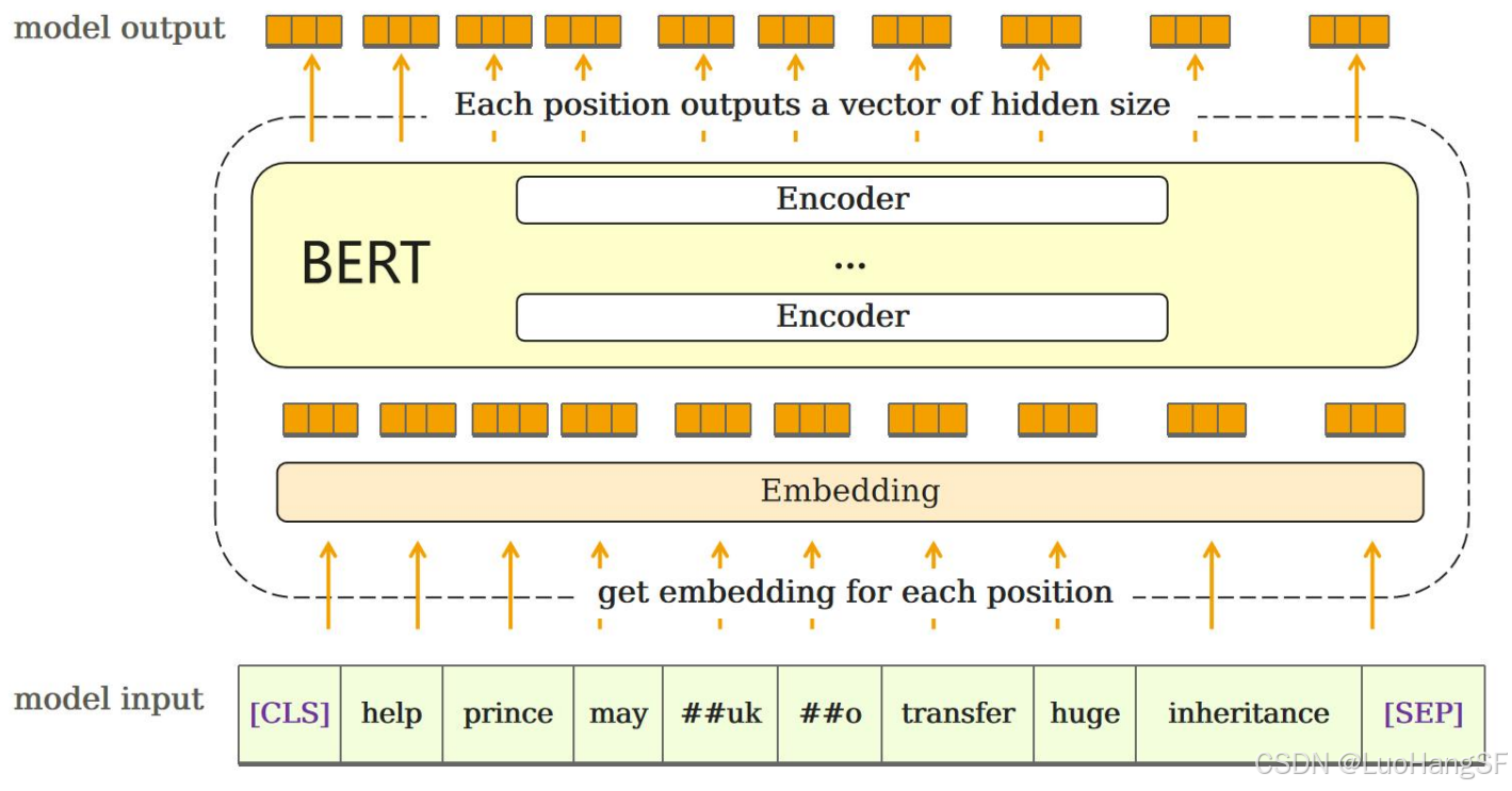 MindSpore学习实践——BERT 对话情绪识别_mindspore bert-CSDN博客
