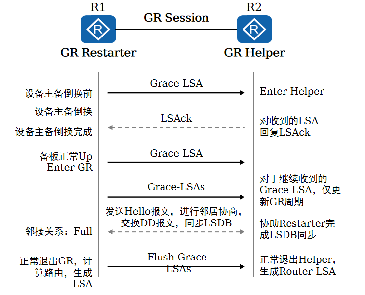 OSPF高级特性之GR_ospf gr-CSDN博客
