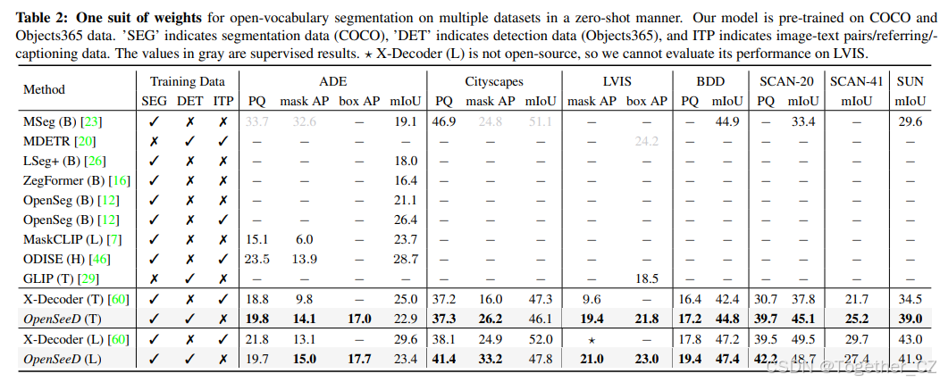 OpenSeeD：A Simple Framework for Open-Vocabulary Segmentation and Detection——一个简单的开放词汇分割与检测框架-CSDN博客