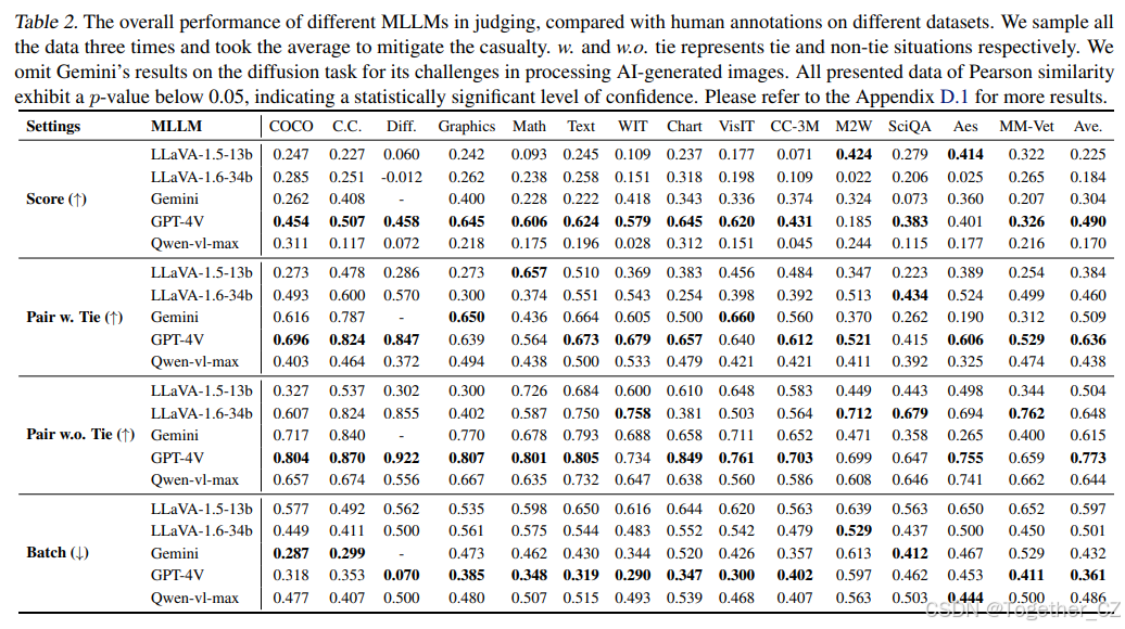 MLLM-as-a-Judge: Assessing Multimodal LLM-as-a-Judge with Vision-Language Benchmark评估多模态大型语言模型当 ...