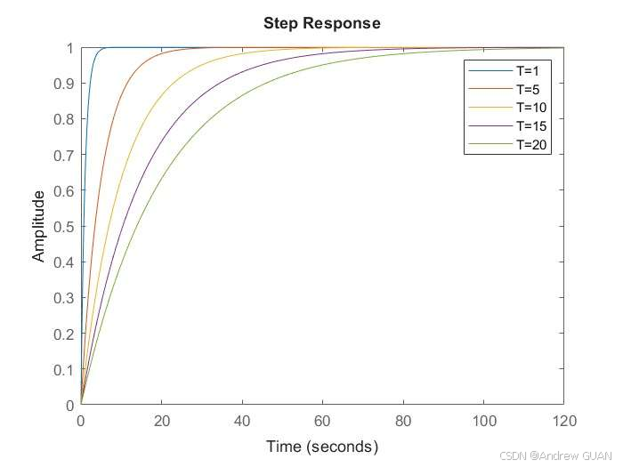 MATLAB 控制系统设计与仿真 - 12_MATLAB 控制系统设计与仿真-CSDN专栏