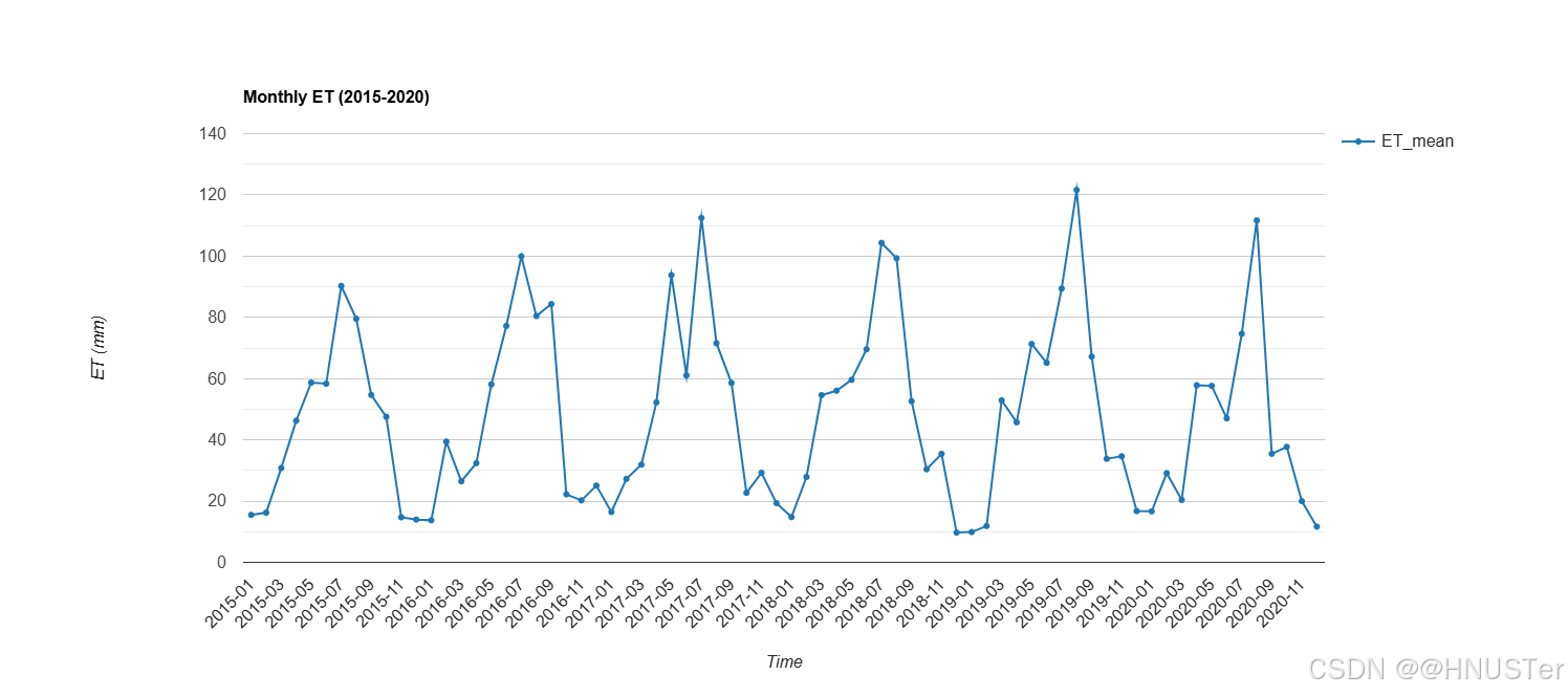 基于 GEE 分析 2000 年至今 MODIS 蒸散发 ET 日、月、季节、年变化_modis图像不同年份的定标系数,各波段年度系数变化图(近十年)-CSDN博客