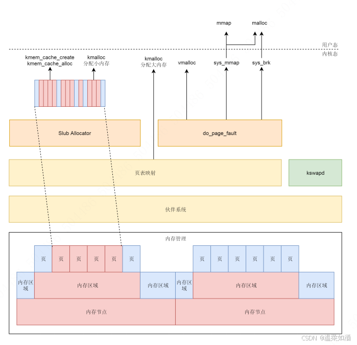 Linux内存管理：kmalloc、GFP_FLAGS与slab/mempool详解-CSDN博客