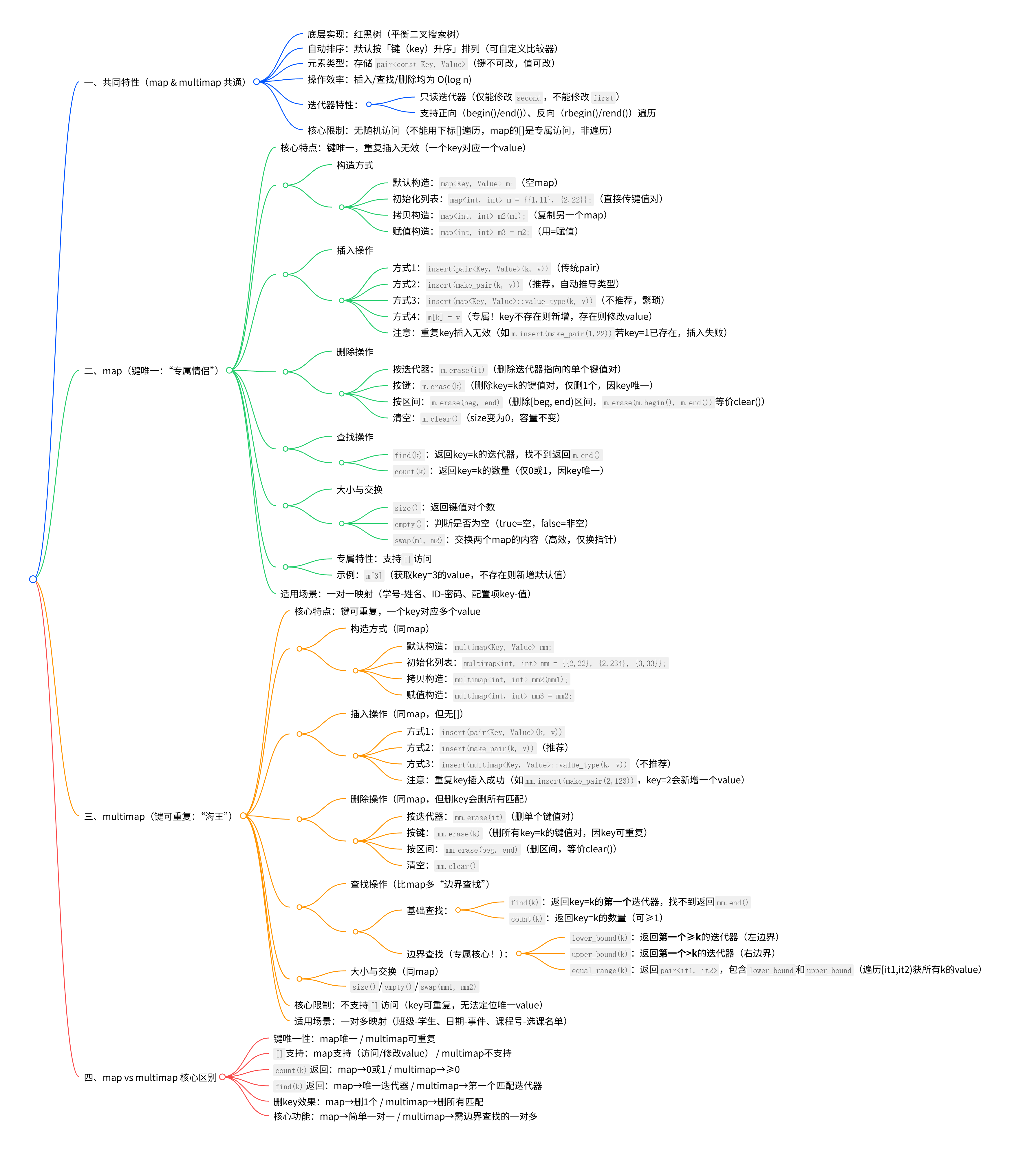 C++ STL map & multimap 学习笔记（用 “情侣” 和 “海王” 比喻，轻松搞懂键值对容器）_c++ map 一对多-CSDN博客
