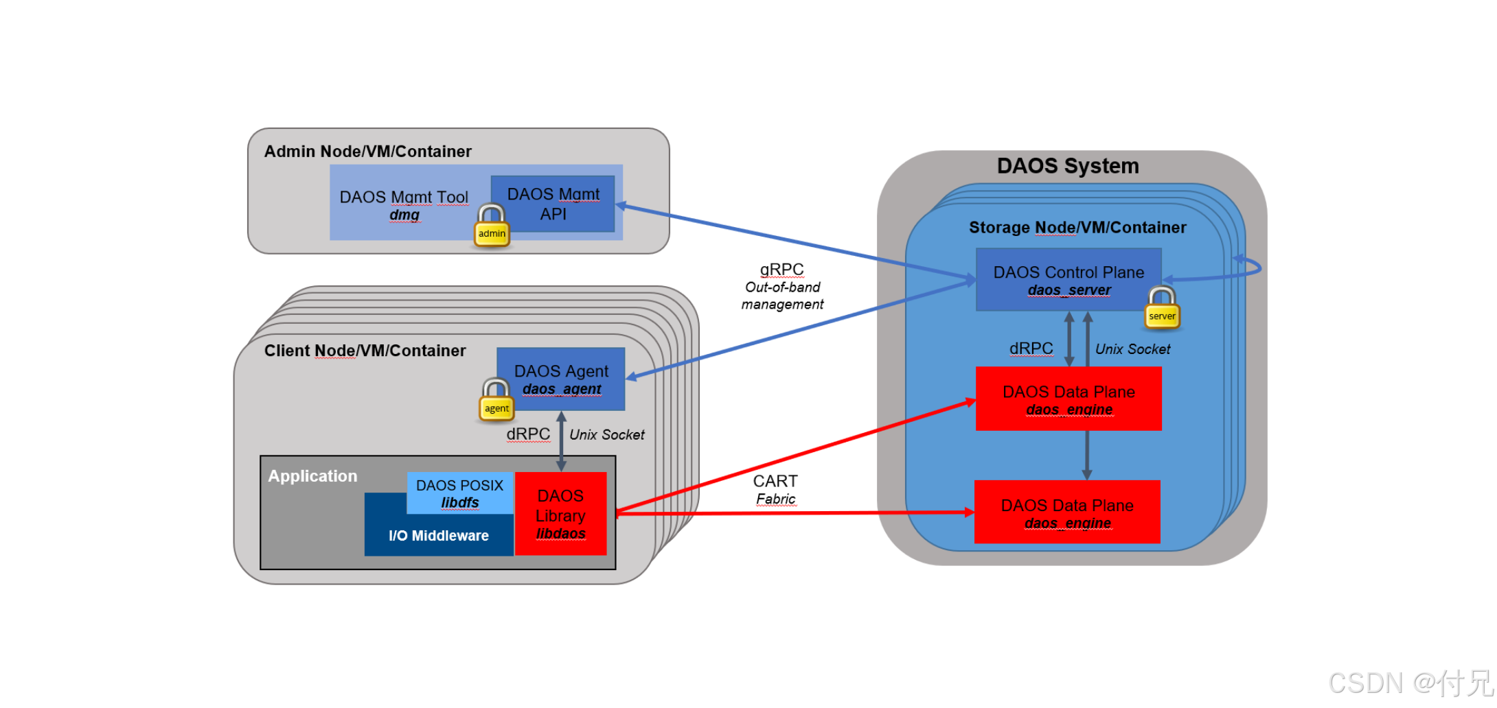 DAOS系统架构-系统组件_libdaos-CSDN博客