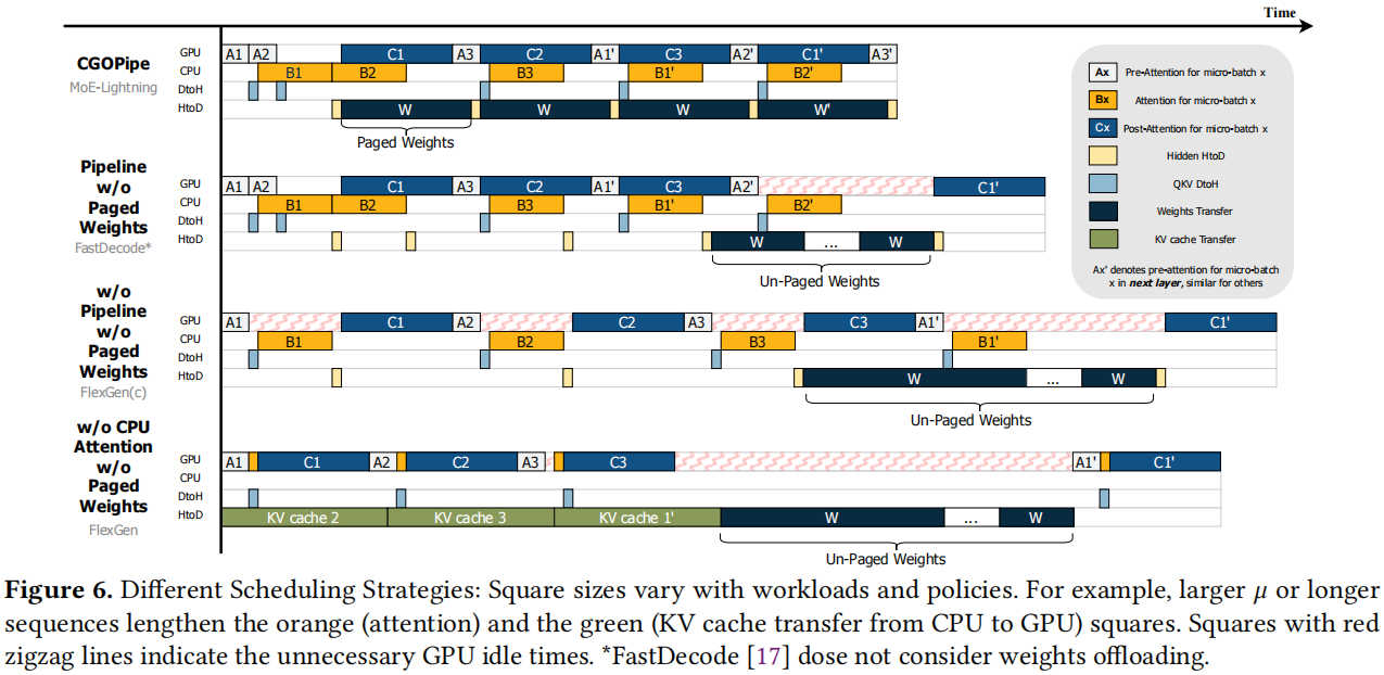 MOE记录_moe-lightning: high-throughput moe inference on me-CSDN博客