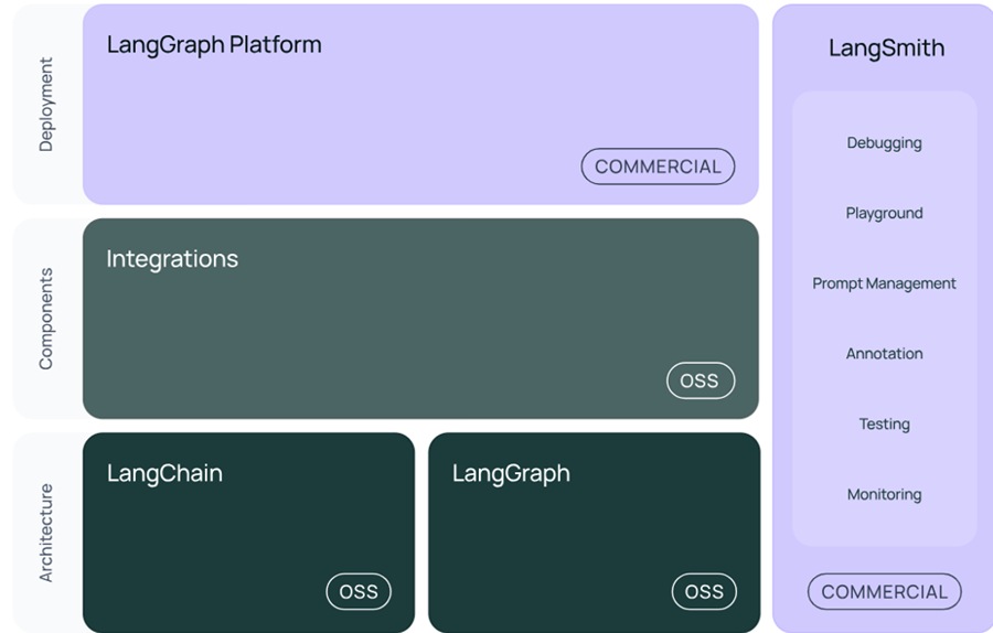 LangChain开发第一课：一文读懂LangChain-CSDN博客