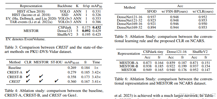 CREST：An Efficient Conjointly-trained Spike-driven Framework——一种高效的联合训练脉冲驱动框架，利用时空动态进行基于事件的目标检测 ...