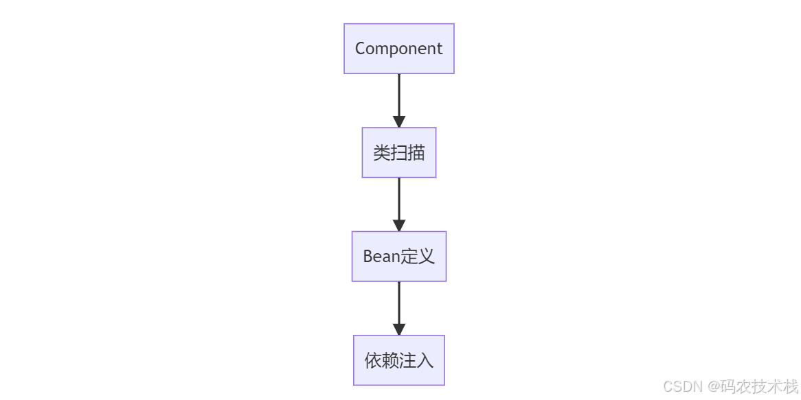 Spring @Component注解深度解析：从入门到精通 _spring component-CSDN博客