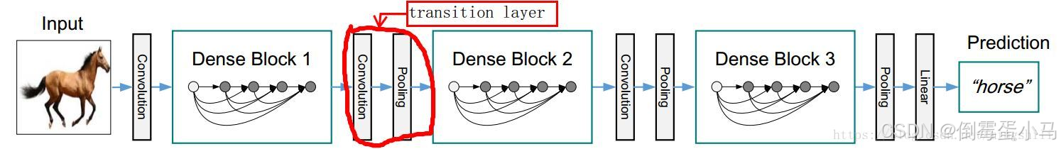 神经网络-DenseNet网络结构-CSDN博客