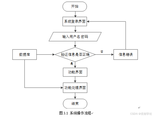 基于springboot的校园网上店铺的设计与实现 毕业论文开题报告答辩ppt任务书项目源码及数据库文件 Csdn博客