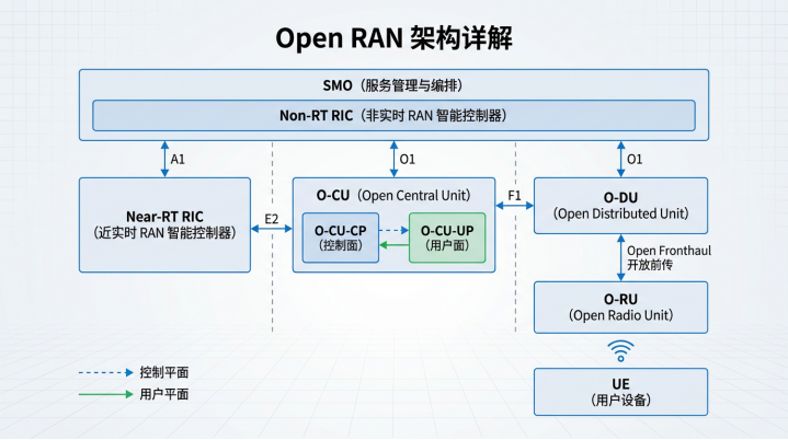 Open RAN 深度解析：重构移动通信接入网的开放之路-CSDN博客