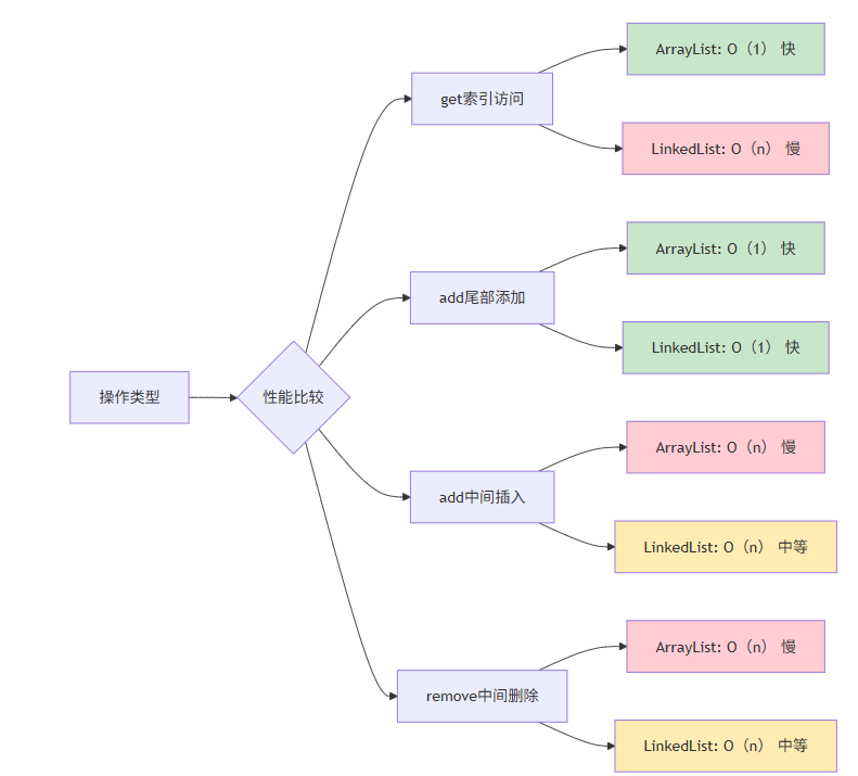 ArrayList vs LinkedList 全面对比-CSDN博客