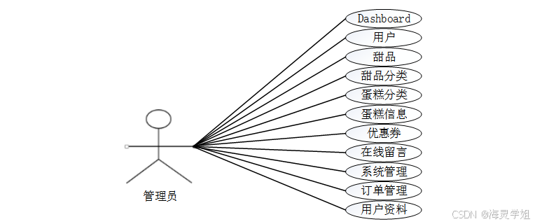 计算机毕业设计springboot在线甜品购物系统 基于spring Boot的在线甜品电商平台开发 Spring Boot框架下的甜品在线购物系统设计与实现甜品线上网站的设计与实现 Csdn博客