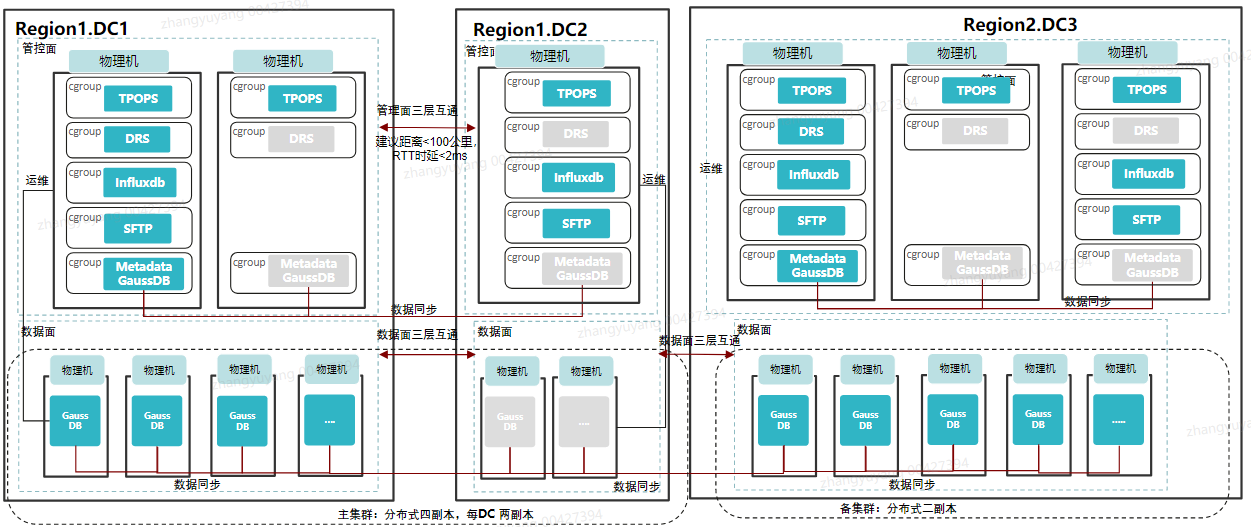 GaussDB轻量化管理平台（TPOPS）两地三中心部署_gaussdb两地三中心rpo-CSDN博客